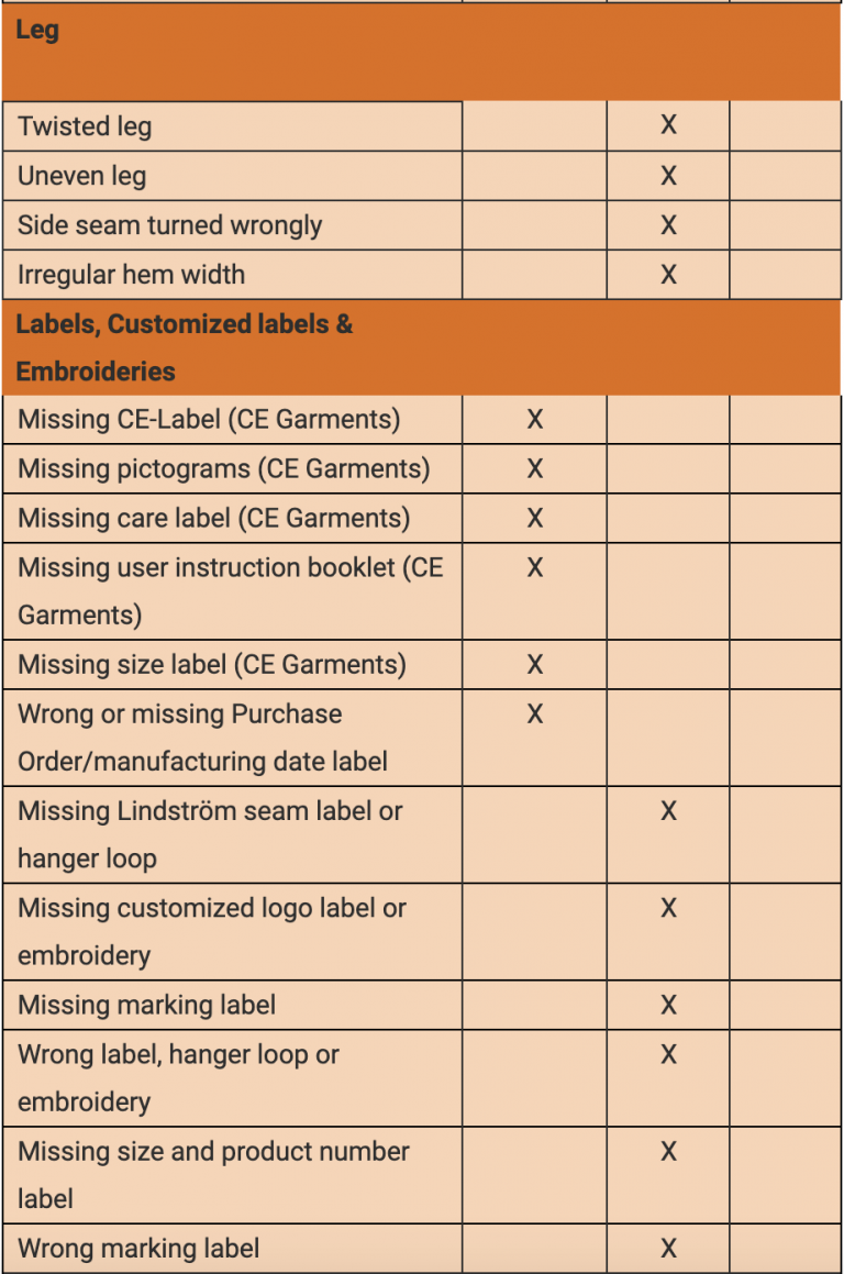 GARMENTS DEFECT | CLASSIFICATION OF GARMENTS DEFECTS - EDUTEX GARMENT ...